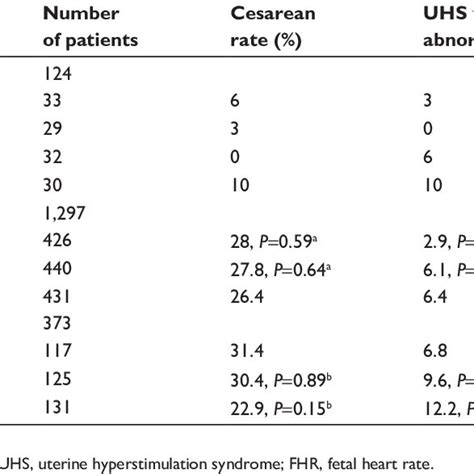 Safety Of Misoprostol Vaginal Insert Compared With Dinoprostone Vaginal