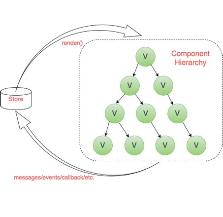 Redux从设计到源码 美团技术团队