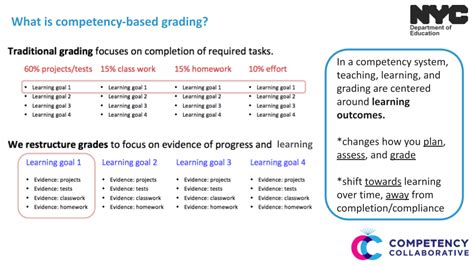 Cbe In Practice Grading Aurora Institute