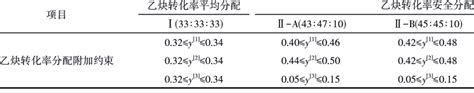 Distribution Scheme Of Acetylene Conversion Rate Download Scientific