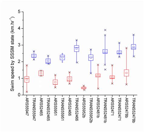 Estimates Of Swim Speed For Shortfin Makos With Long Term Tracks