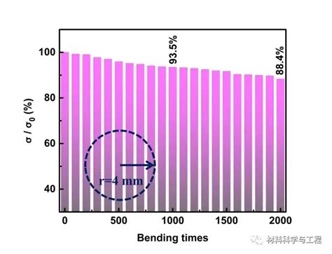 同济大学《afm》：一种超高功率因子复合薄膜用于柔性热电发电机 知乎