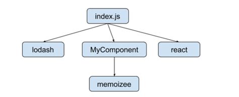 How Webpack Decides What To Bundle Blog Jakoblind No