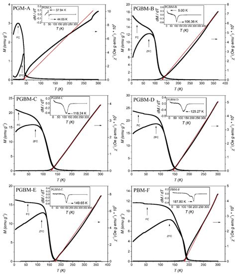 The M T Curves Obtained At Both Fc And Zfc Modes And Inverse Download Scientific Diagram