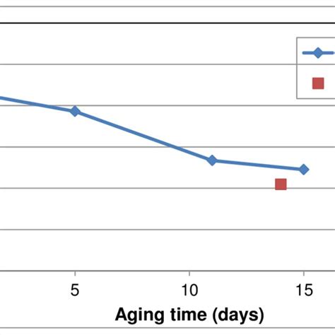 Comparison Of Evolution Of Brine Saturation In The Edwards Limestone