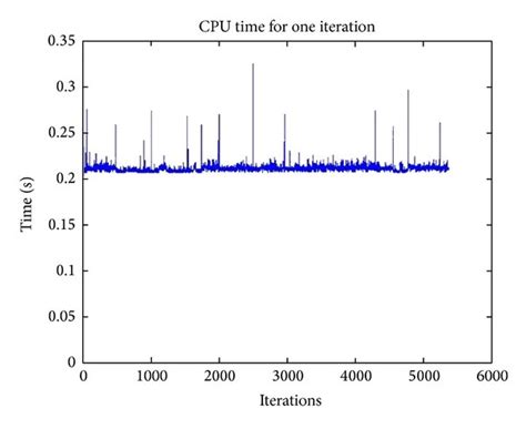 Computation Time In Secs For C Aco Algorithm Download Scientific