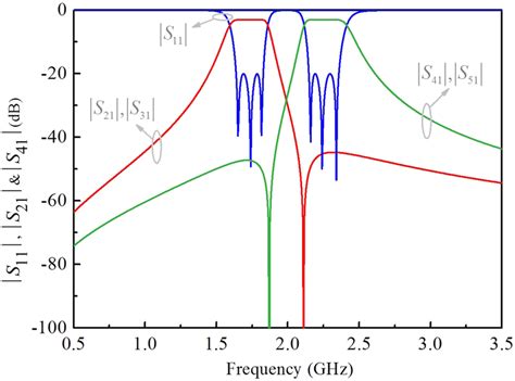 Theoretical Filtering Response Of The Diplexer‐integrated Filtering
