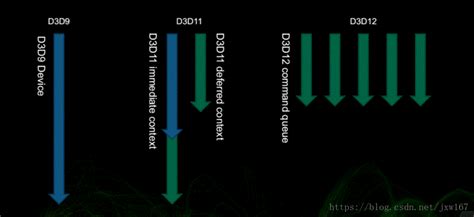 D3d12渲染技术概述d3d12是什么意思 Csdn博客