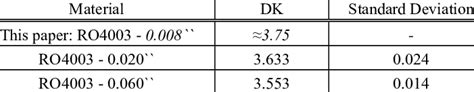Rogers Values Dielectric Constant Download Table