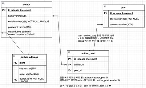 Erd 작성 테이블 생성