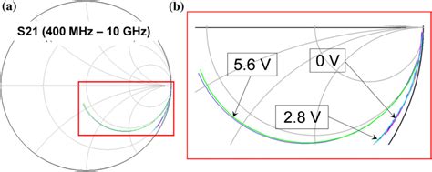 Smith Chart A And Close Up B Of The Measured And Simulated S21