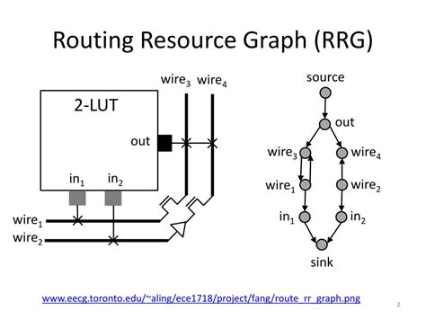 Ppt Fpga Routing Powerpoint Presentation Free Download Id3453562