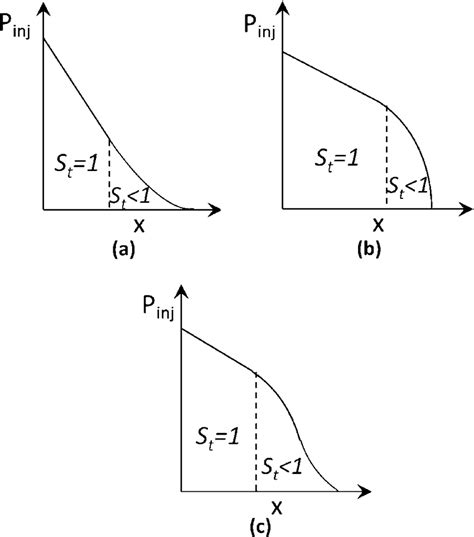 Common Pressure Profiles In Unidirectional Injections For Dual Scale Download Scientific