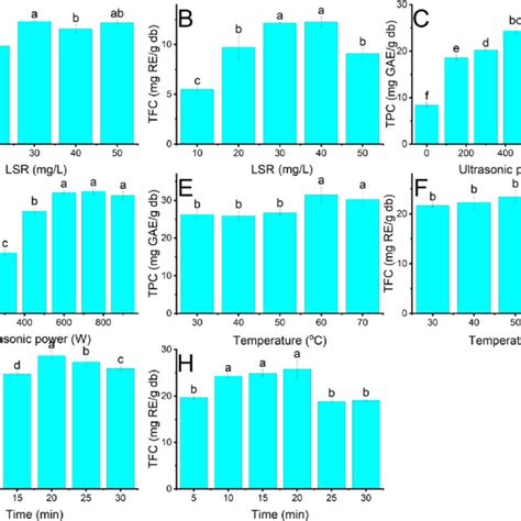 Effects Of Uae Parameters On Tpc And Tfc A B Influence Of Lsr On Download Scientific