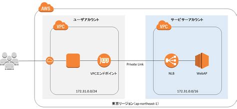 AWS PrivateLinkで異なるAWSアカウント間の重複するVPCレンジ間で通信してみるその1NLB作成 reInvent
