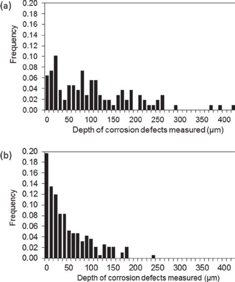 Distribution Frequency Of The Depths Measured For The Intergranular