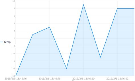 WPF用Livechart画动态折线图 wpf livechart折线图 CSDN博客