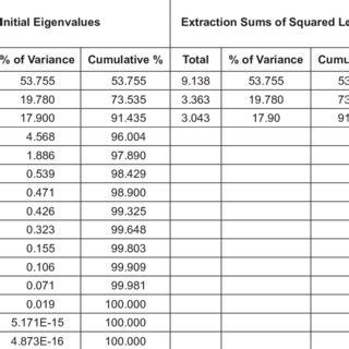 Factor Analysis Total Variance Explained Download Scientific Diagram