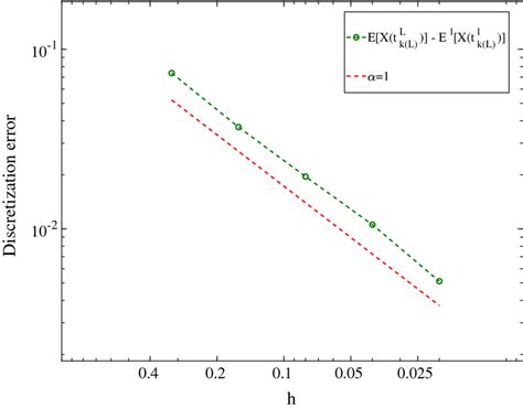 The Discretization Error As A Function Of Different Mesh Sizes Where Download Scientific