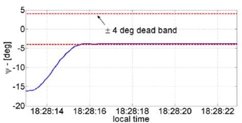 Smav Pointing Manoeuvre Reaction Wheel On Encoder Feedback Pid