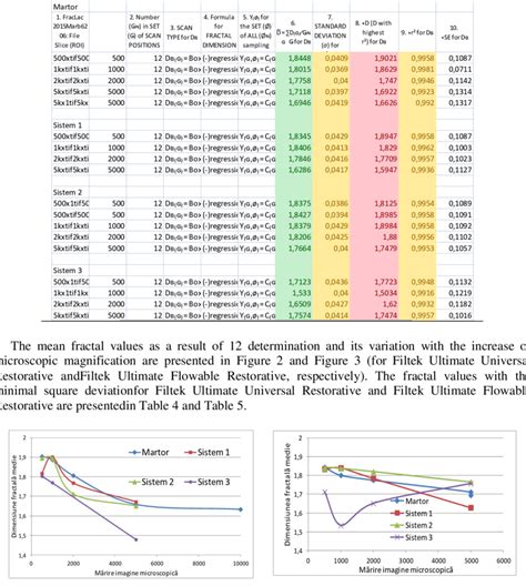 Mean Fractal Values Variation For Filtek Ultimate Flowable Restorative Download Scientific