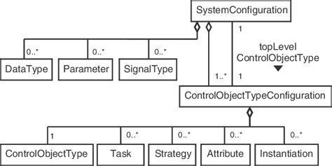 Hierarchical Configuration For Generating Sdl Documents Download