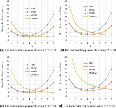 The Comparison Of The Bandwidth Requirements Download Scientific Diagram