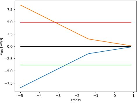 Example Of The Line Of Sight Velocity Stratifications As A Function Of Download Scientific
