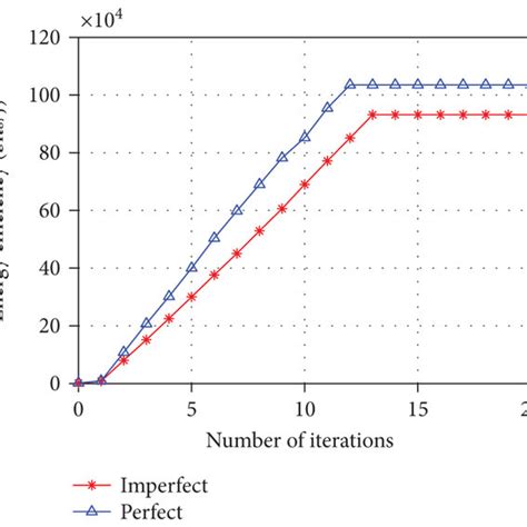Number Of Iterations Vs Energy Efficiency With Perfect And Imperfect Download Scientific