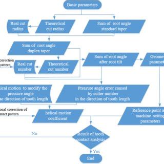Flow Chart Of Technological Process Download Scientific Diagram