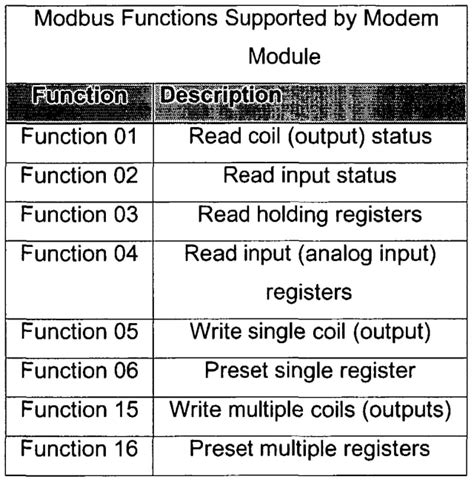 Innovative Cloud Plc Communication Using Modbus Tcpip And Losant