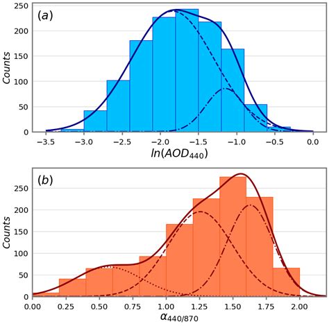 Histograms For Solar Ln Aod440 A And α440 870 B With Multi Modal