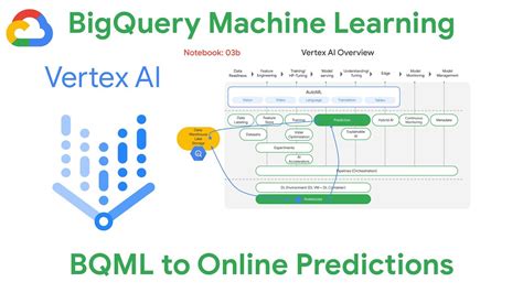 ML with SQL in BigQuery to Online Predictions in Vertex AI for ML Operations [notebook 03b ...