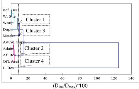 dendrogram showing cluster analysis of sampling sites based on water