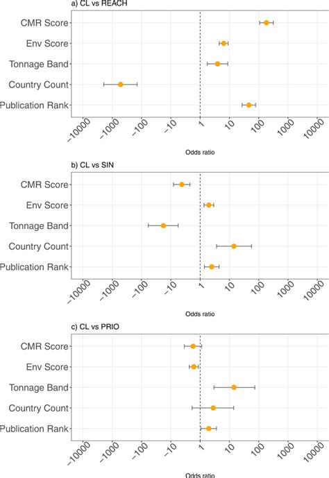 marginal contribution of explanatory variables to the odds of inclusion