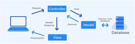 Arsitektur Mvc Model View Controller Adalah Salah Satu Konsep Dasar Dalam Pengembangan