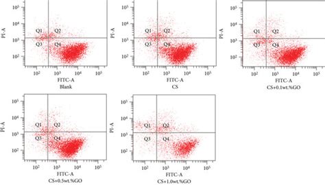 Dead And Live Cell Staining Of The Epcs In Each Coculture Group A