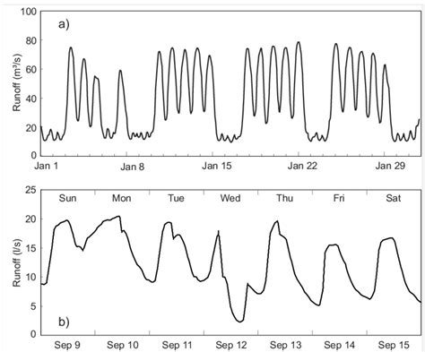 12 Examples Of Anthropogenic Effects On Runoff A Runoff
