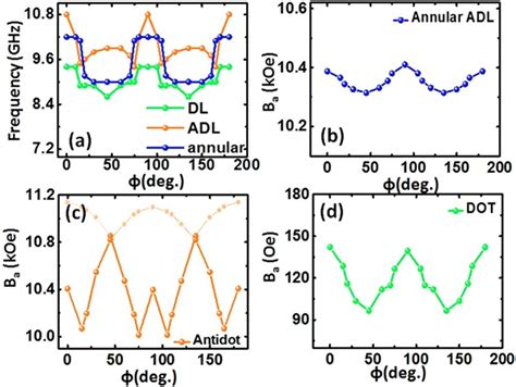 A Variation Of Sw Frequency Of Mode 2 Of The Annular Antidot Lattice Download Scientific