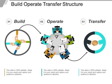 Build Operate Transfer Structure PPT Images Gallery PowerPoint