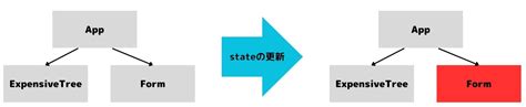 Reactで再レンダリングを抑えるシンプルな方法
