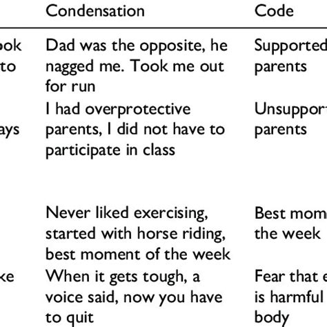 Examples Of Meaning Units Condensed Text Code Subcategory And