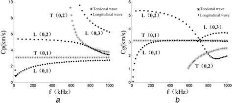 guided wave dispersion curve of the aluminium sheath a phase velocity