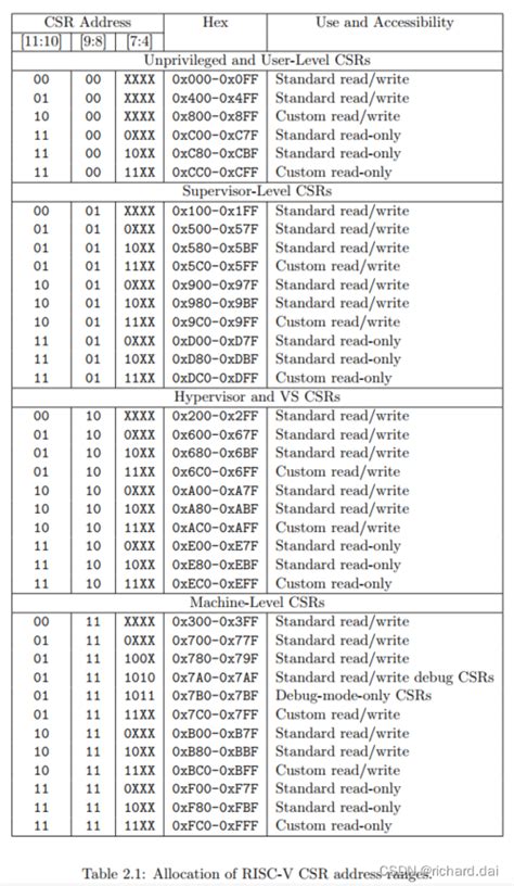 8 1 自制操作系统 risc v 控制和状态寄存器 csrs risc v bare metal csdn专栏