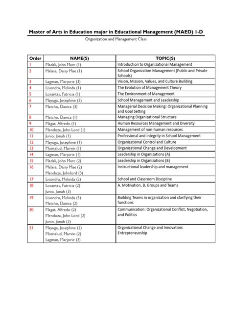 Organization And Management Class Reporters Pdf Business