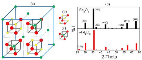 A Schematic Representation Of An Inverse Spinel Structure In An Fcc
