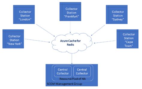 monitoring microsoft 365 with scom and the nice active 365 management