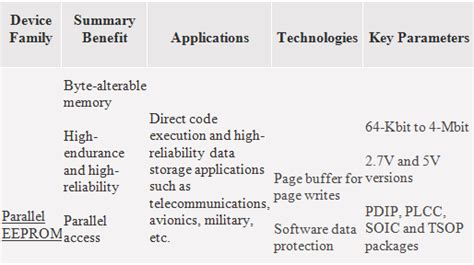 how eeprom memory device works discuss the applications and features