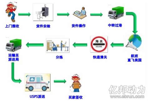 顺丰新增美澳小包专线 加紧布局国际物流