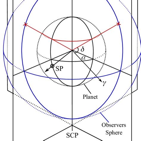 Diagram Of The Model We Take Into Account The Four Observers Per